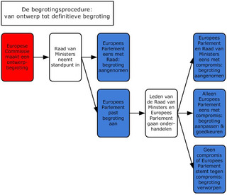 Begrotingsprocedure (BUD) - Europa Nu